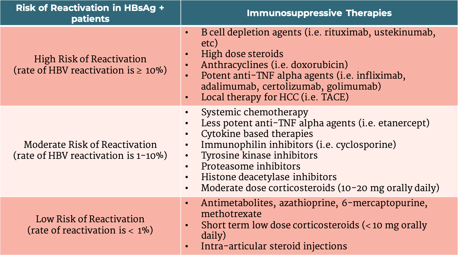 Hepatitis B Table