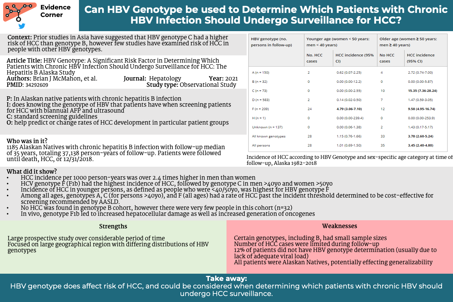 Should HBV genotype be considered in determining who to surveil for HCC ...