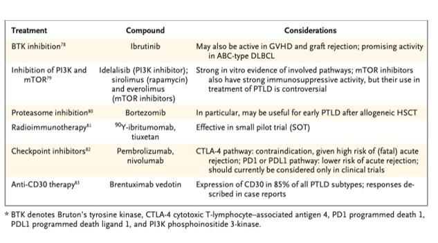 PTLD: A Balancing Act of Immunosuppression | AASLD