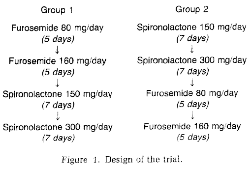 Why do we use the combination of furosemide and spironolactone in the ...