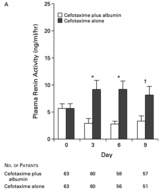 Why do we use albumin in patients with cirrhosis? | AASLD