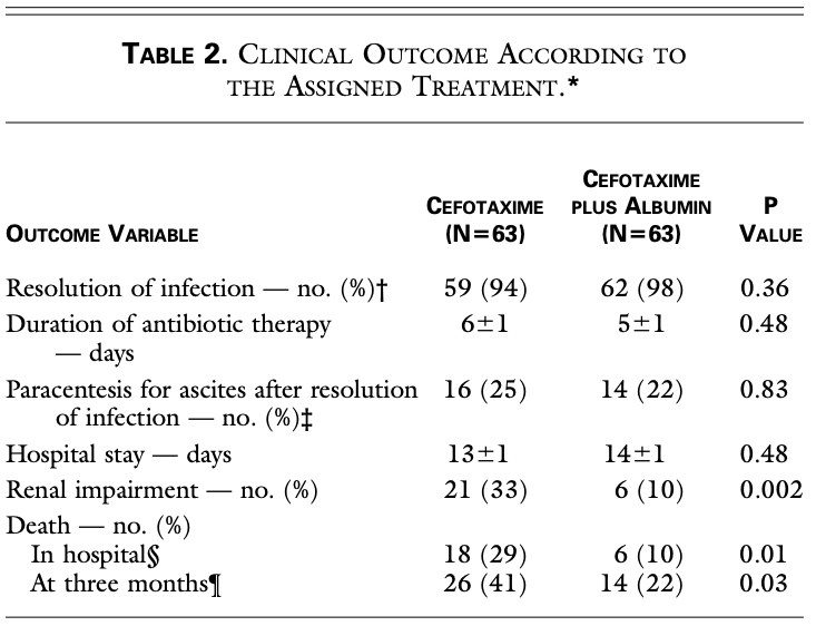 Why do we use albumin in patients with cirrhosis? | AASLD