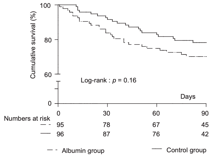 Why do we use albumin in patients with cirrhosis? | AASLD
