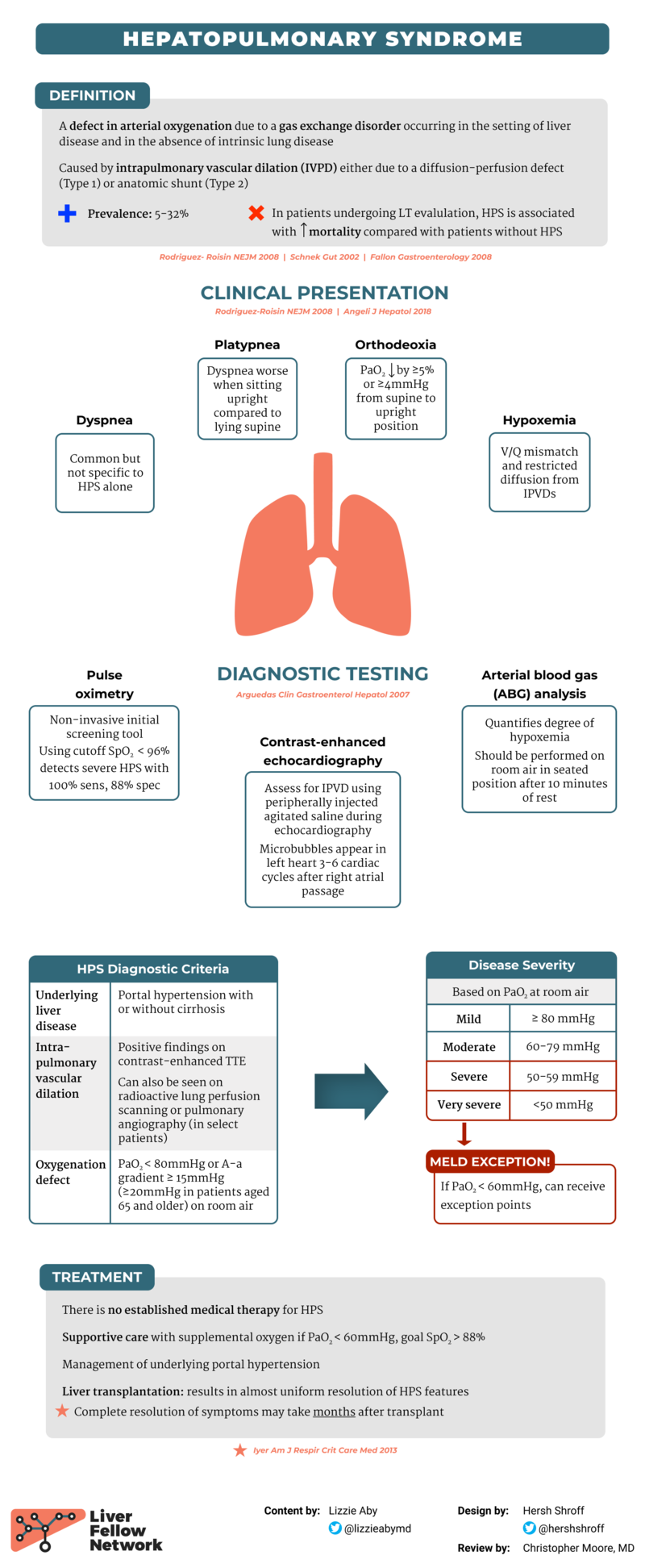 Quick Tips: Hepatopulmonary Syndrome | AASLD