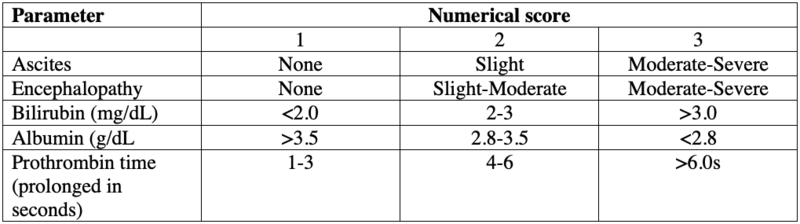 Why do we use the model for end-stage liver disease (MELD) score?: Part ...