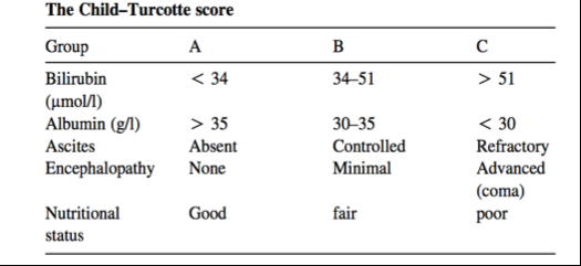 Why do we use the model for end-stage liver disease (MELD) score?: Part ...