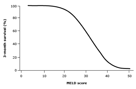 Why do we use the model for end-stage liver disease (MELD) score?: Part ...