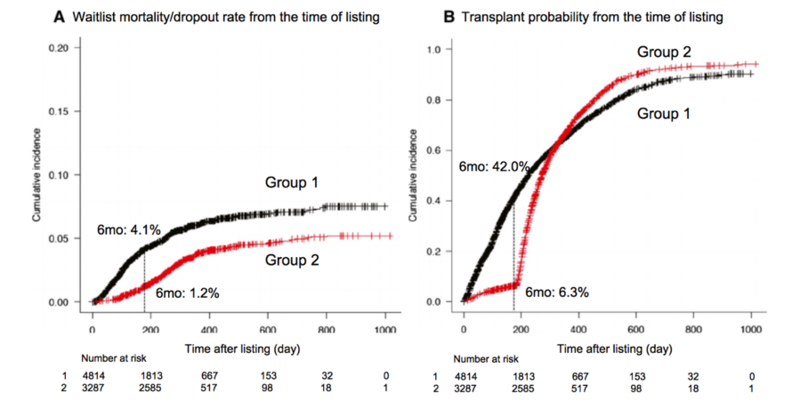 Why do we use the model for end-stage liver disease (MELD) score?: Part ...