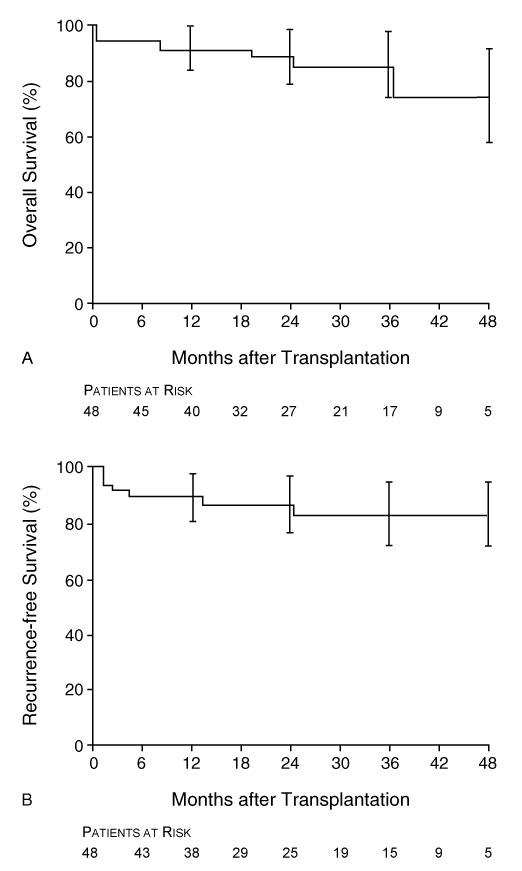 Why do we use the model for end-stage liver disease (MELD) score?: Part ...