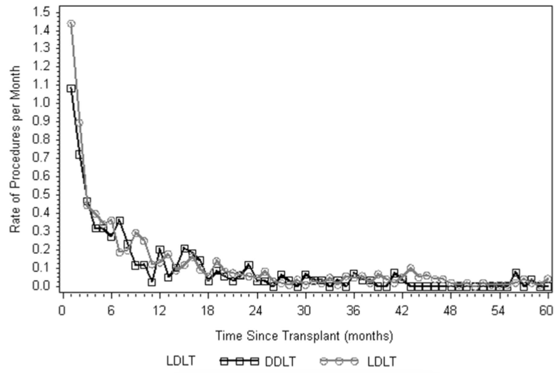 Why do we use living donors for liver transplantation? | AASLD