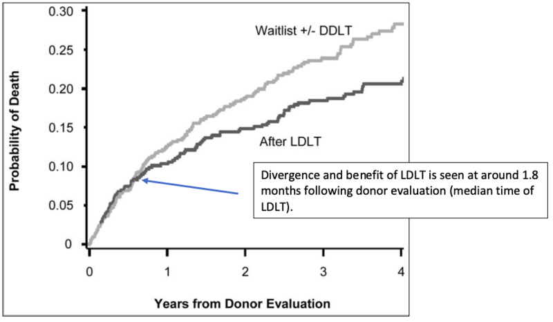 Why do we use living donors for liver transplantation? | AASLD
