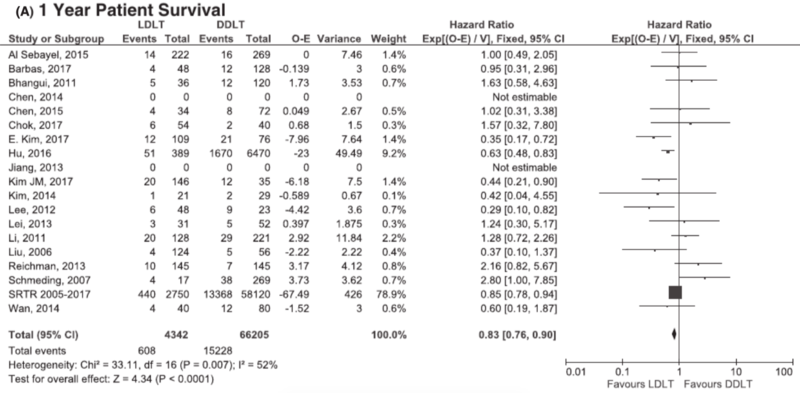 Why do we use living donors for liver transplantation? | AASLD