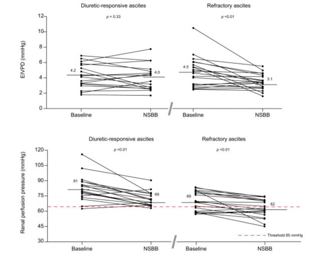 Why do we use non-selective beta-blockers in cirrhosis? - Part 2 | AASLD
