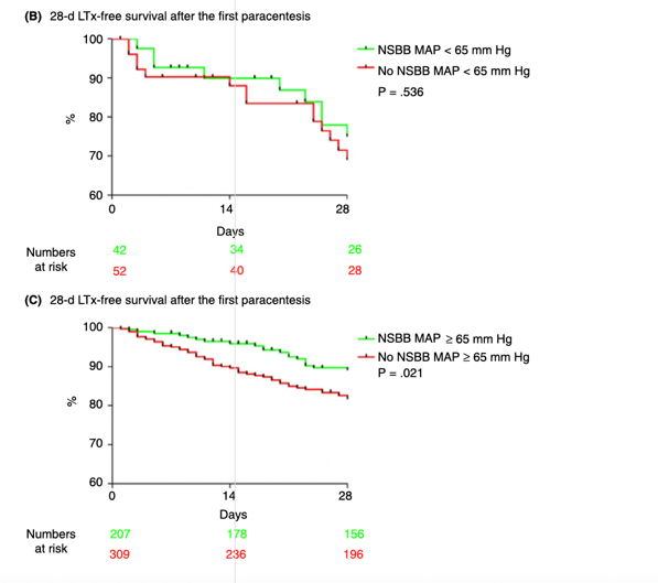 Why do we use non-selective beta-blockers in cirrhosis? - Part 2 | AASLD