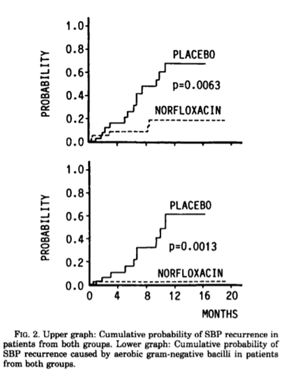 Why do we use antibiotics for SBP prophylaxis? | AASLD
