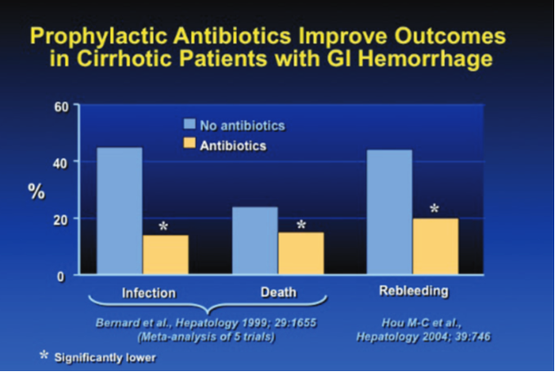 Why do we use antibiotics for SBP prophylaxis? | AASLD