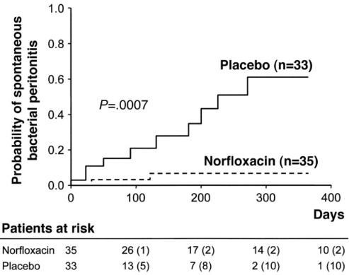 Why do we use antibiotics for SBP prophylaxis? | AASLD