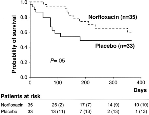 Why do we use antibiotics for SBP prophylaxis? | AASLD