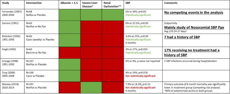 Why do we use antibiotics for SBP prophylaxis? | AASLD