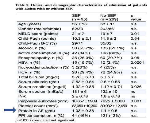 Why do we use antibiotics for SBP prophylaxis? | AASLD