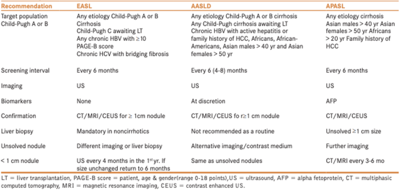 Why do we screen for hepatocellular carcinoma in cirrhosis? | AASLD