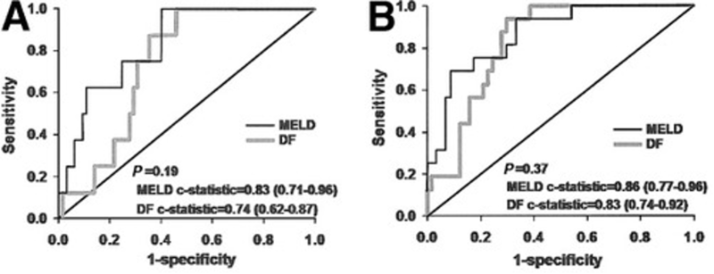 Why do we use steroids, Maddrey's Discriminant Function, and the Lille ...