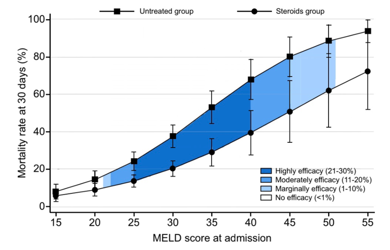 Why do we use steroids, Maddrey's Discriminant Function, and the Lille ...