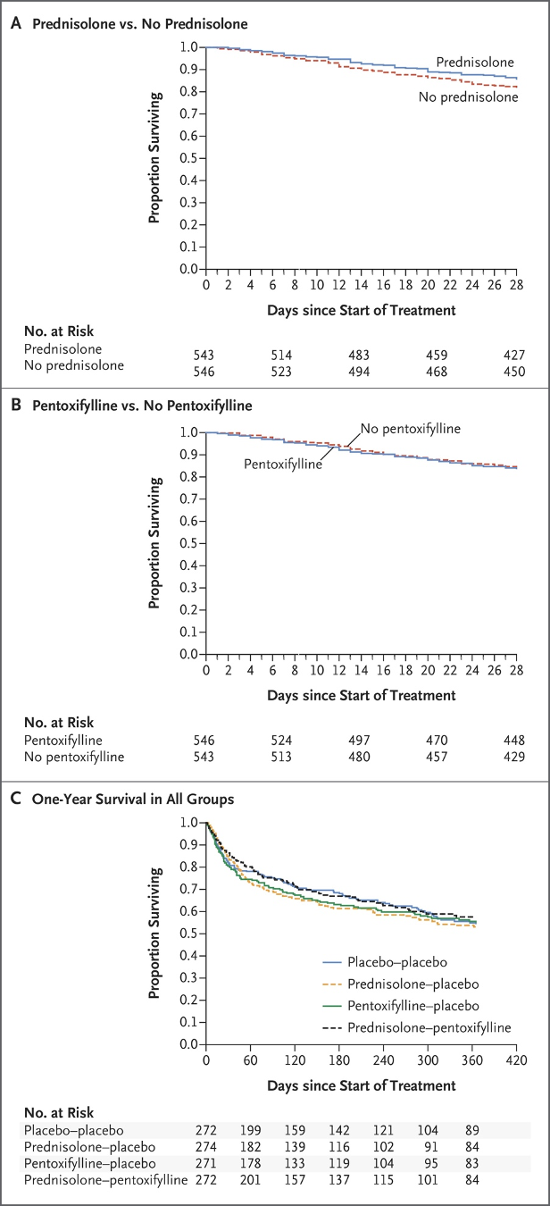 Why do we use steroids, Maddrey's Discriminant Function, and the Lille ...