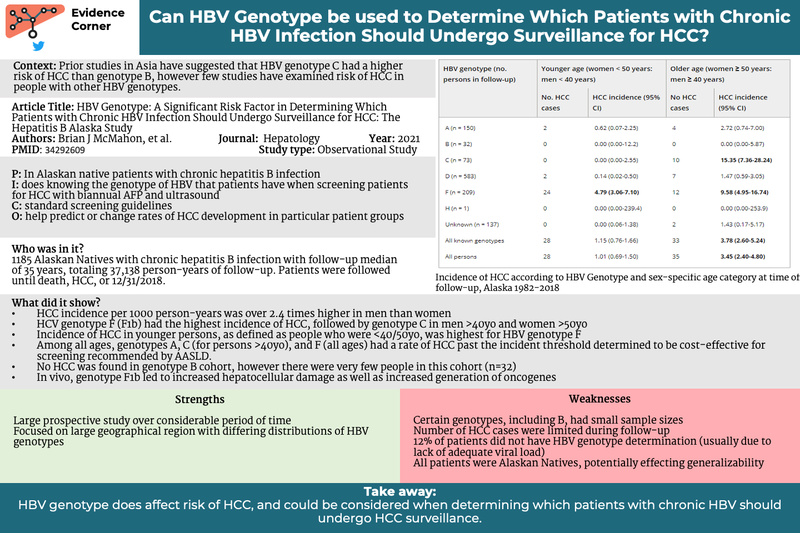 Should HBV genotype be considered in determining who to surveil for HCC? | AASLD