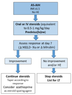 An Acute Severe Dilemma | AASLD