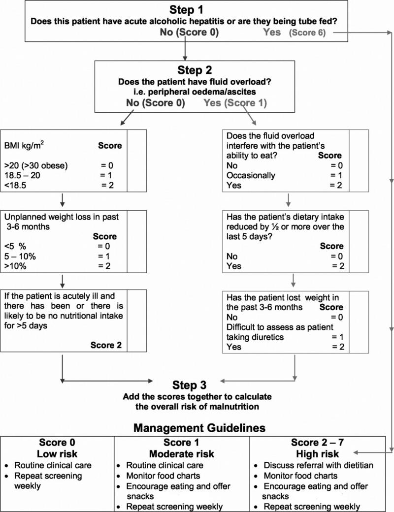 Malnutrition in the Adult with Cirrhosis | AASLD