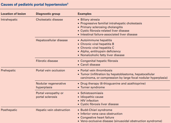 To Band or Not To Band? Esophageal Varices in the Pediatric Population | AASLD