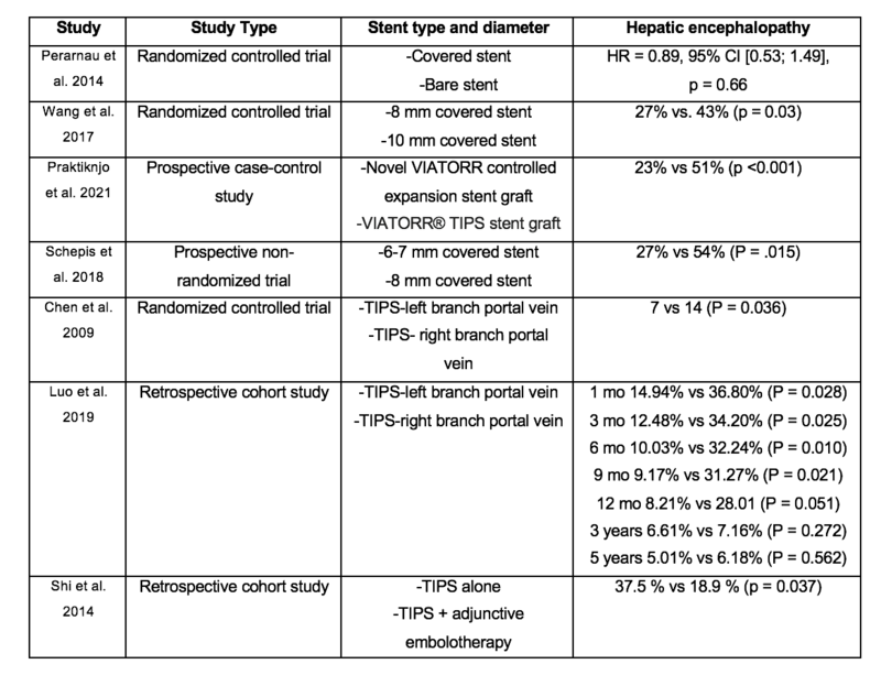 Why does hepatic encephalopathy develop after transjugular intrahepatic ...